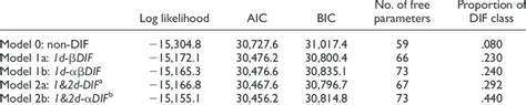 Model Evaluation For Arithmetic Operations Data Download Table