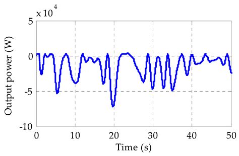 Energies Free Full Text Ocean Wave Energy Control Using Aquila