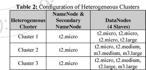 Table 1 From Performance Analysis Of Multi Node Hadoop Clusters Using Amazon Ec 2 Instances