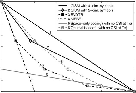 Diversity Multiplexing Tradeoff Comparisons Of Different Schemes Over 4 Download Scientific