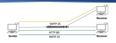 Session Multiplexing
