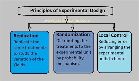 Basics Of Experimental Design
