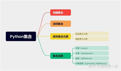 Python教程 Python数据结构集合set介绍 知乎