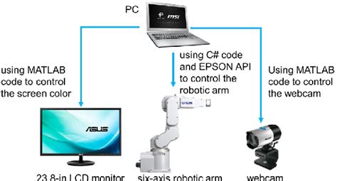 Figure From Using An LCD Monitor And A Robotic Arm To Quickly Establish Image Datasets For