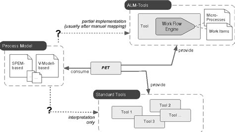 Figure 1 From The Process Enactment Tool Framework Transformation Of Software Process Models