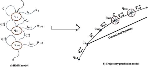 Schematic Representation Of The Hmm For Ideal Trajectory Prediction