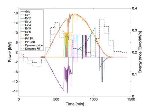power allocation with dynamic fit 6 bevs download scientific diagram