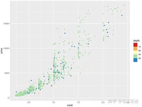 R 数据可视化 —— Ggplot 标度（四）配色 知乎