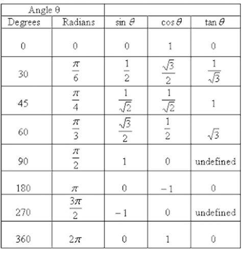 ALGEBRA Trigonometry Table