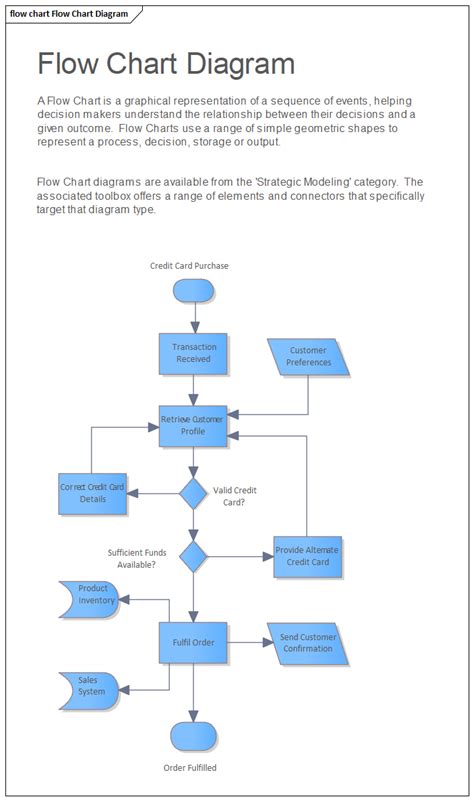 Sample Diagram Of Flow Chart