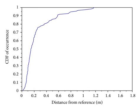 Cumulative Distribution Of Distance Errors For Figure 18 Download