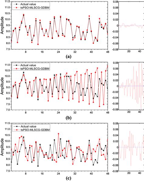 Experimental Results A Prediction Result And Error Distribution Of Download Scientific Diagram