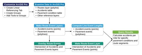 Linear Referencing Gis 520 Spatial Problem Solving Portfolio