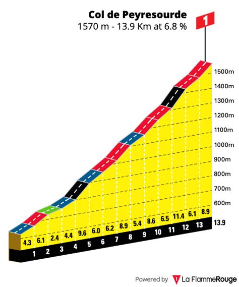 Pyrenees Col De Peyresourde Seek Travel Ride