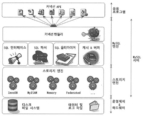 Mysql 아키텍처 니키의 기술 블로그tech