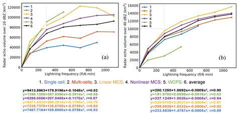 remote sensing free full text convective properties and lightning
