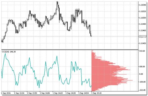 Statistical Distributions In The Form Of Histograms Without Indicator