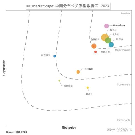 分布式数据库TDSQL的技术架构原理 知乎