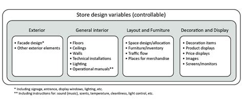 Categorization Of Store Design Variables Haug And Münster 2015 Paper 1