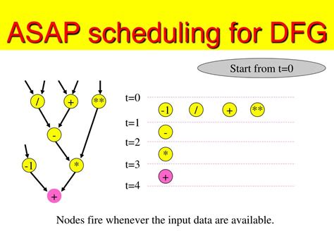 ppt introduction to data flow graphs and their scheduling powerpoint