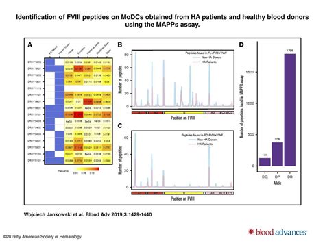 Peptides Identified On Monocyte Derived Dendritic Cells A Marker For