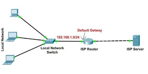Default Gateway How To Set The Default Gateway In Linux