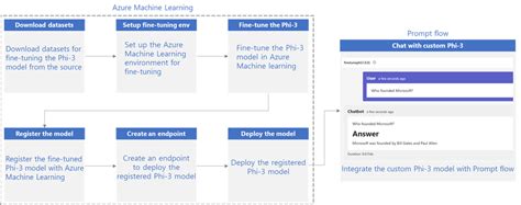 Fine Tune And Integrate Custom Phi 3 Models With Prompt Flow