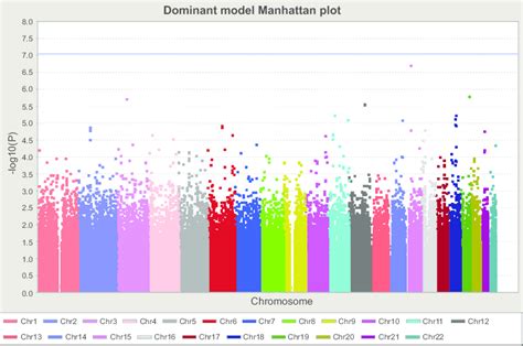 Manhattan Plot For Dominant Model This Is The Gwas Result Assuming The