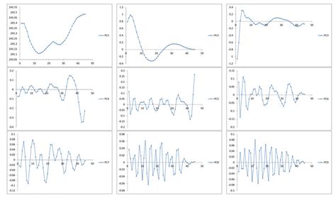 Principal Components Obtained By Singular Spectrum Analysis Ssa