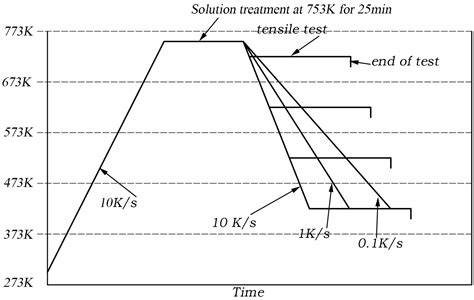 The Flow Stress Behavior And Physical Based Constitutive Model For As