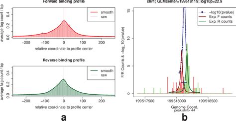 Figure 2 From A Generalized Linear Model For Peak Calling In ChIP Seq