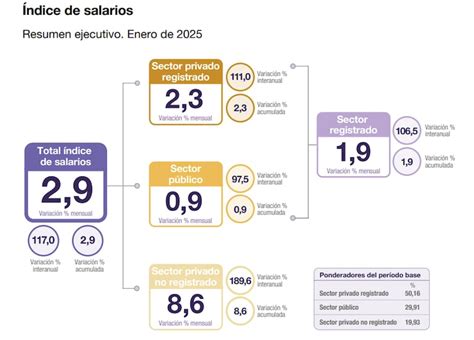 El Indec Informó Que Los Salarios Crecieron 29 En Enero Y Se Ubicaron