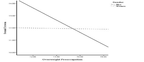 Moderating Role Of Gender In The Relationship Between Overweight