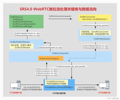 Srs Webrtc