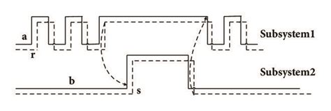 Strong Weak Synchronization Requirement Download Scientific Diagram