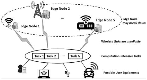 Optimized Task Scheduling Method In Mobile Edge Computing Eureka