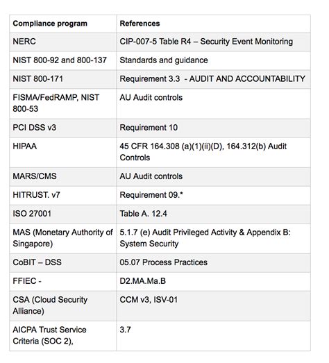 Using Audit Logs For Security And Compliance Logz Io