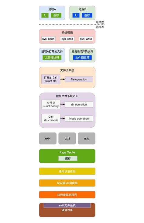 linux操作系统学习笔记（十二）虚拟文件系统 ty chen s home