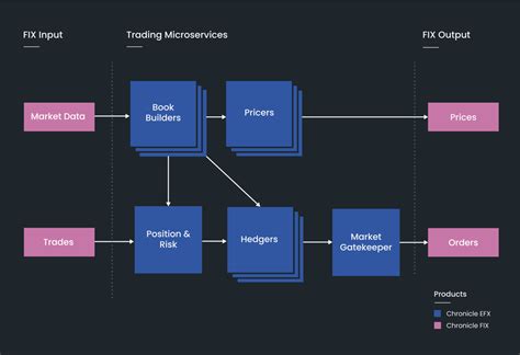 Low Latency Trading Software Low Latency Microservices Chronicle Software
