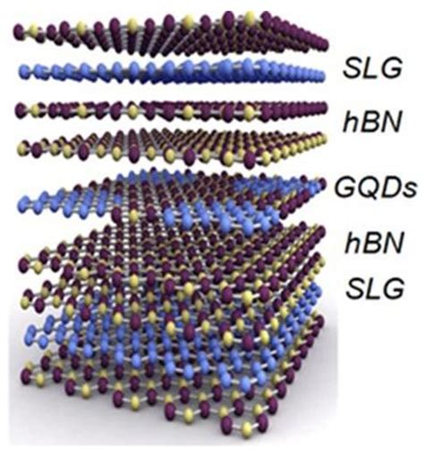 Georgian Technical University Graphene Quantum Dots For Single Electron Transistors