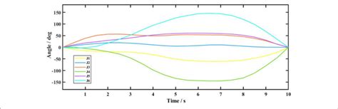 six axis displacement curve of robot download scientific diagram