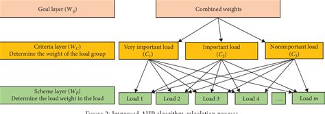 Figure 2 From Optimize Ranking And Load Shedding In Microgrid