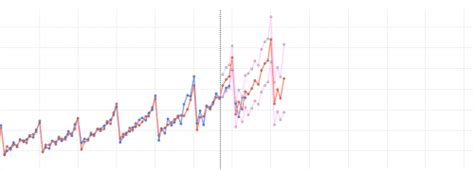 holt winters forecasting data function for spotfire® data functions