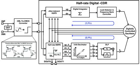 Receiver Architecture Including A Cml To Cmos Converter And A Digital