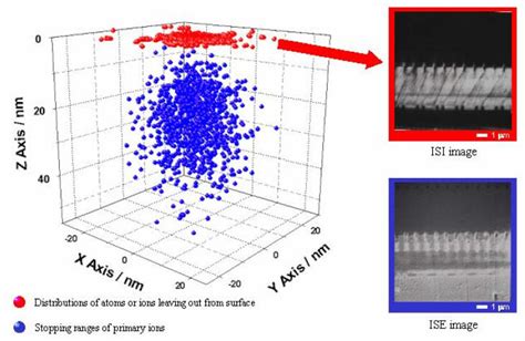Distributions Of The Isis Or Neutrals Which Can Escape From The Sample Download Scientific