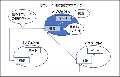 オブジェクト指向とは何か 未来エンジニア養成所Blog