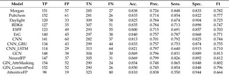 Table 2 From A Comprehensive Comparative Analysis Of Deep Learning Based Feature Representations