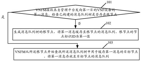 Message Processing Method And Device Eureka Patsnap
