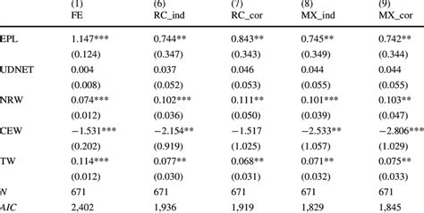 estimations of models with parameter heterogeneity for unemployment