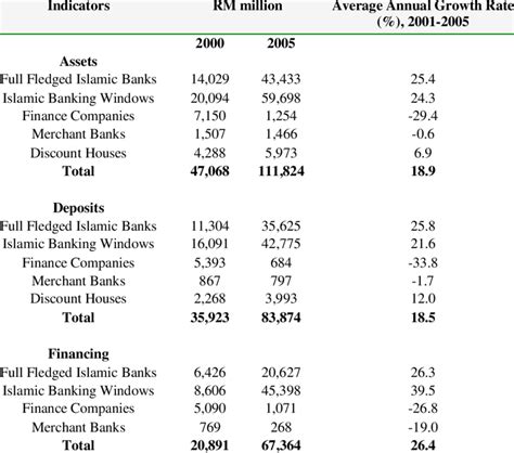 Performance Of Malaysian Islamic Banking System 2000 2005 Download